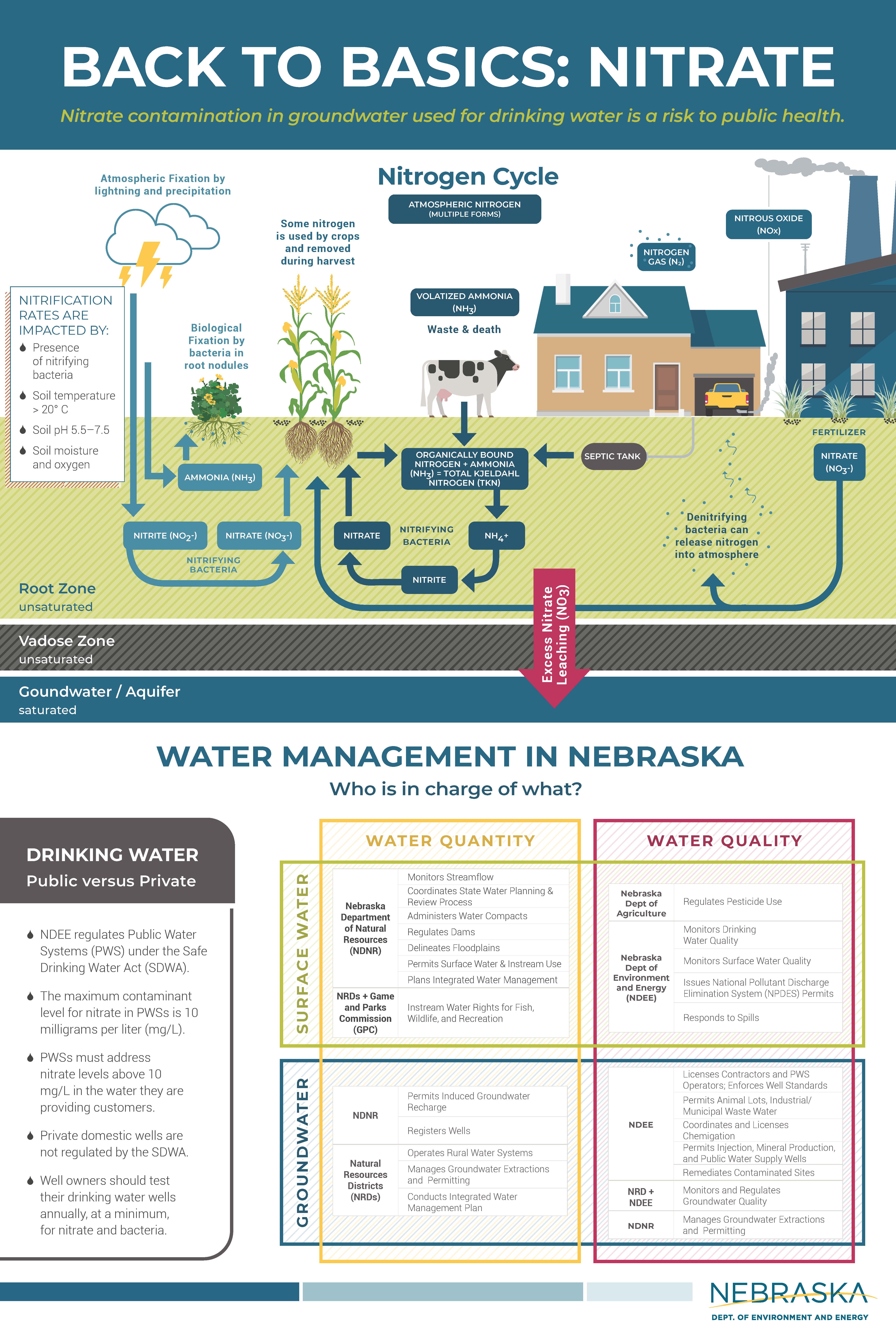 What's in Your Water? | Upper Big Blue Natural Resources District